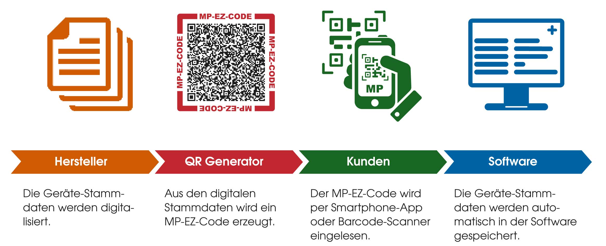 MP-EZ-Code – MP-FEUER